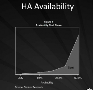 What Does HA in the Cloud Mean? – Jim Kaskade
