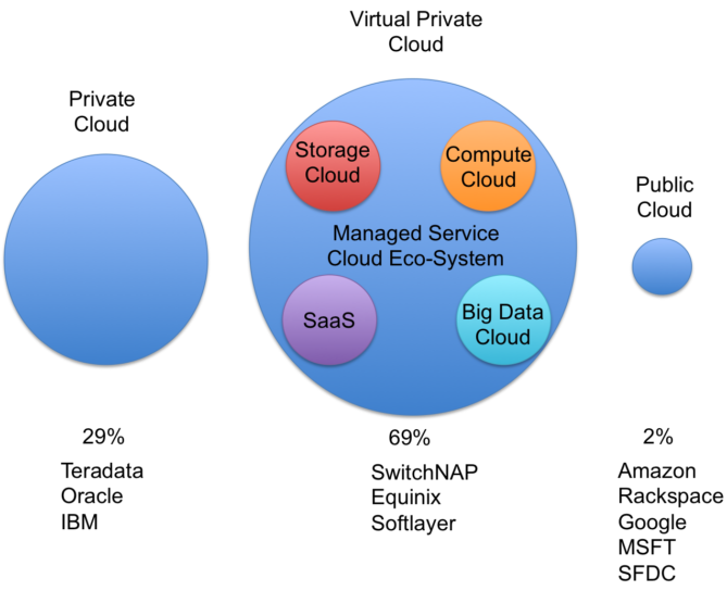 New Cloud Ecosystem – Jim Kaskade